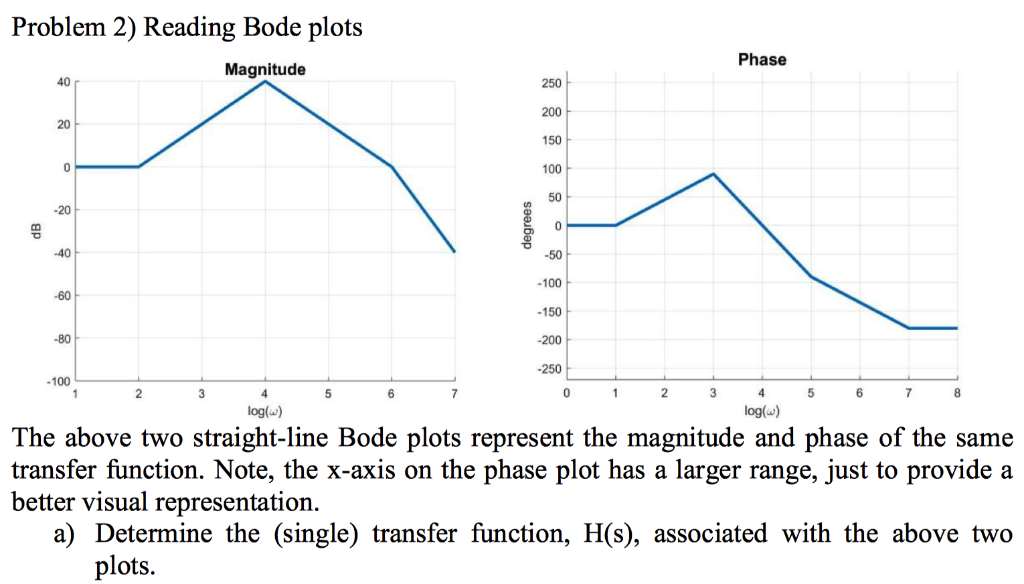 Solved Problem 2) Reading Bode plots Phase Magnitude 20 150 | Chegg.com