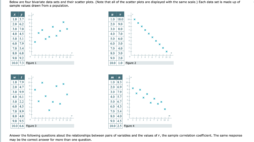 Solved Below are four bivariate data sets and their scatter | Chegg.com