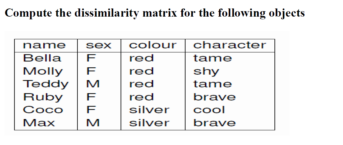 Solved Compute the dissimilarity matrix for the following | Chegg.com