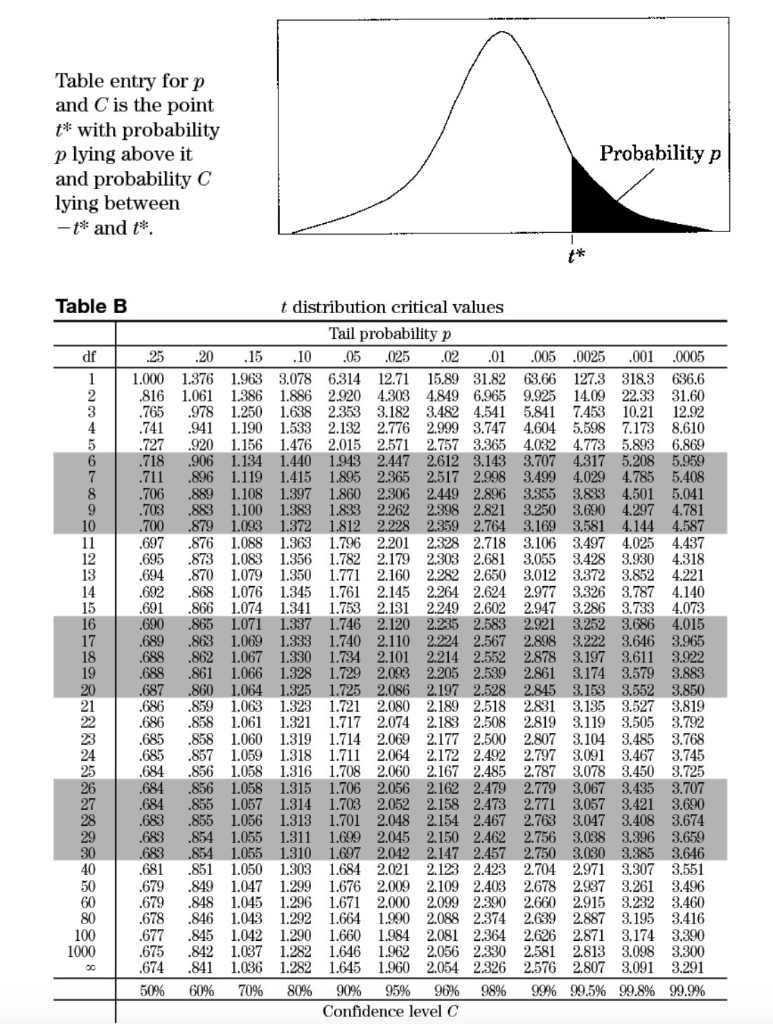 Solved In an experiment to compare two diets for fattening | Chegg.com