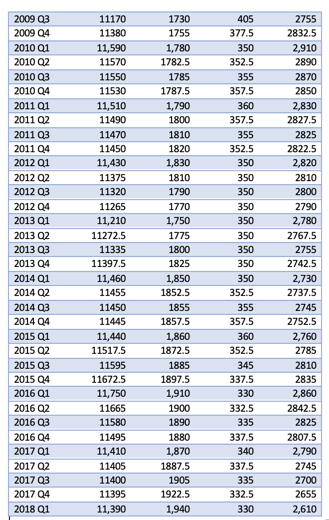 Solved - The data for estimated illegal immigration in table | Chegg.com