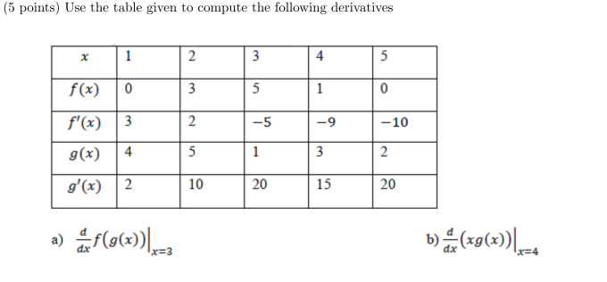 Solved (5 points) Use the table given to compute the | Chegg.com