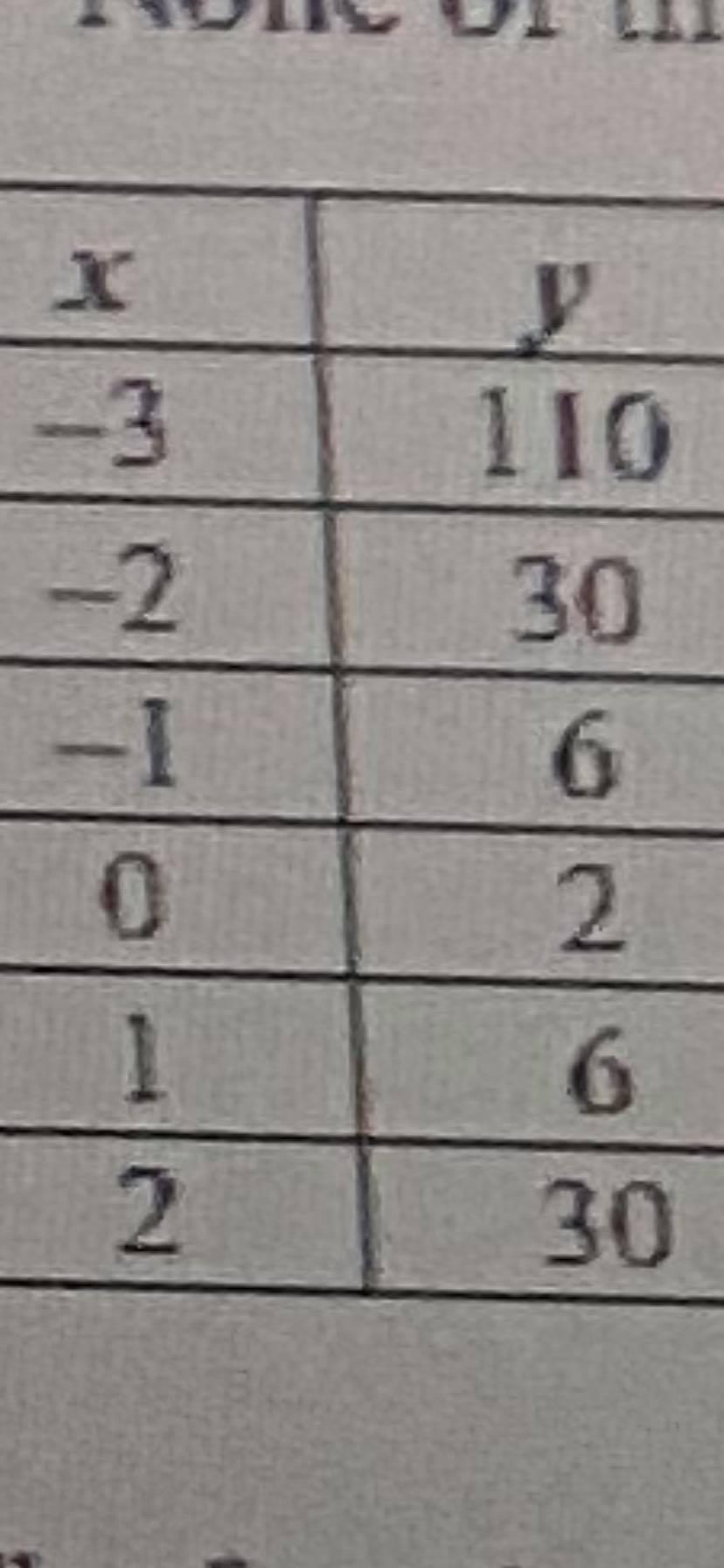 Solved The table of values represents a polynomial function. | Chegg.com