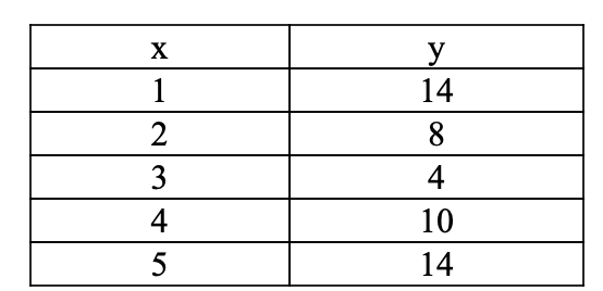 Solved 1.Refer to the table above, to find ∑(yi - ybar)(xi – | Chegg.com