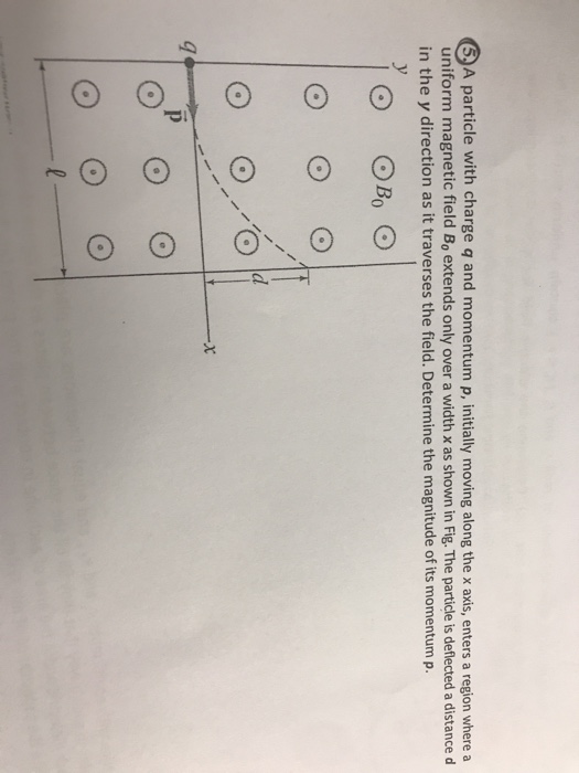 Solved 5. A particle with charge q and momentum p, initially | Chegg.com