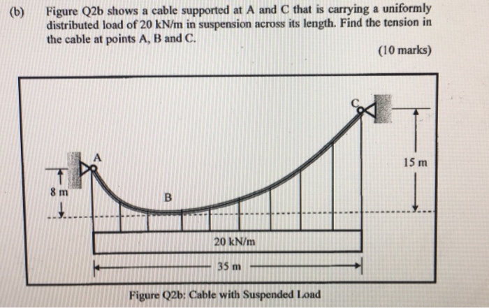 Solved Figure Q2b shows a cable supported at A and C that is | Chegg.com Solved Figure Q2b shows a cable supported at A and C that is | Chegg.com