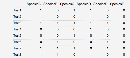 Solved Use the below trait table to construct a distance | Chegg.com
