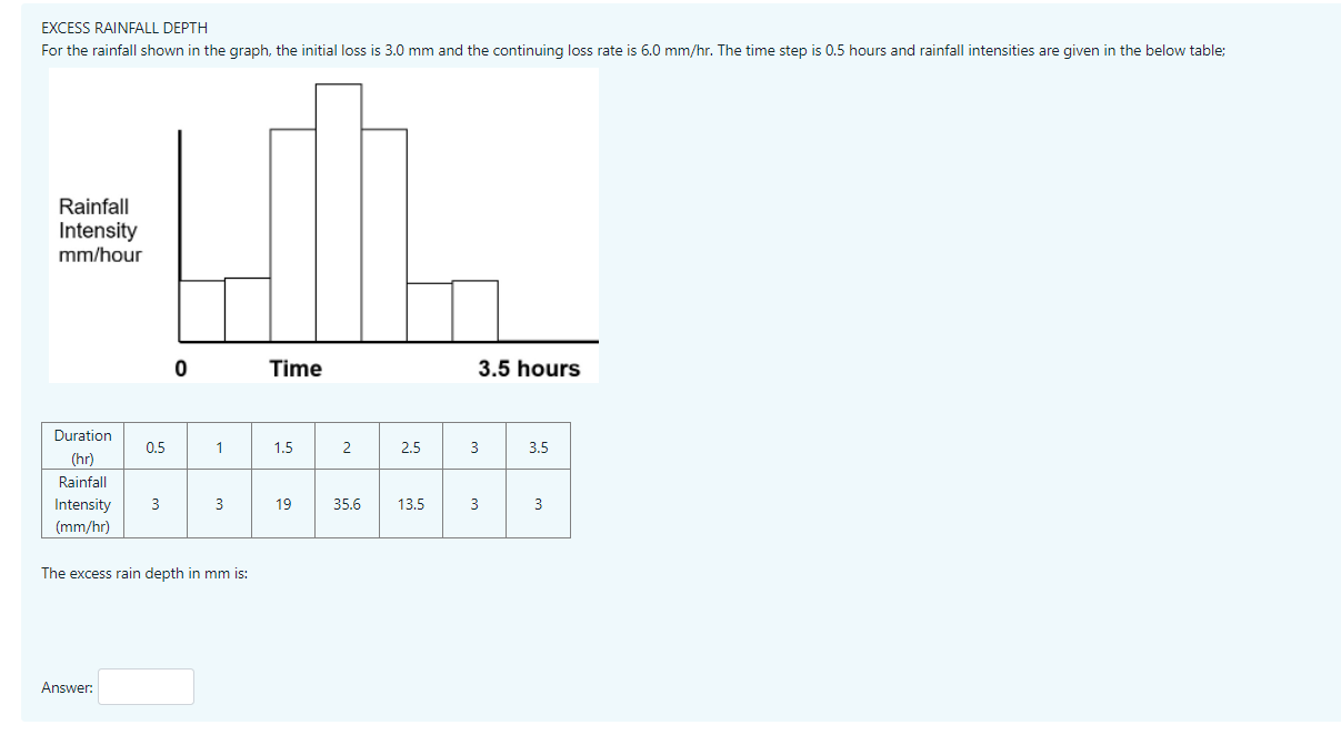 Solved EXCESS RAINFALL DEPTH For the rainfall shown in the | Chegg.com