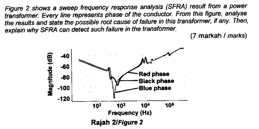 Solved Figure 2 shows a sweep frequency response analysis | Chegg.com