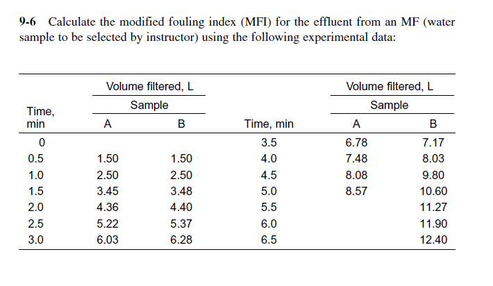 9-6 Calculate the modified fouling index (MFI) for | Chegg.com