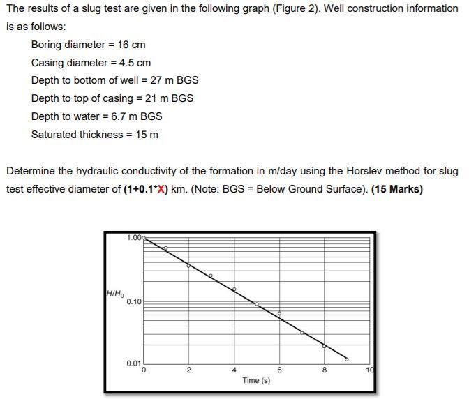 Solved The results of a slug test are given in the following | Chegg.com