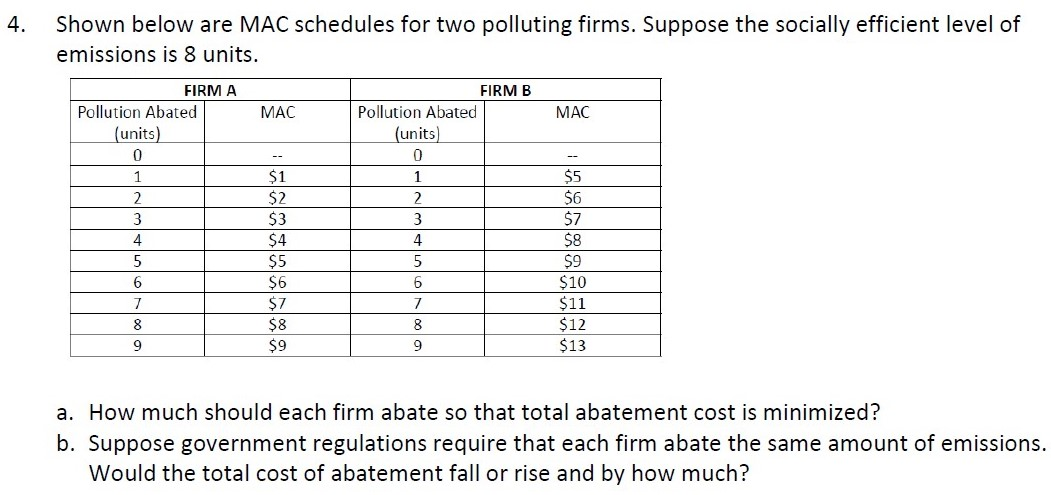 Solved 4. Shown below are MAC schedules for two polluting | Chegg.com
