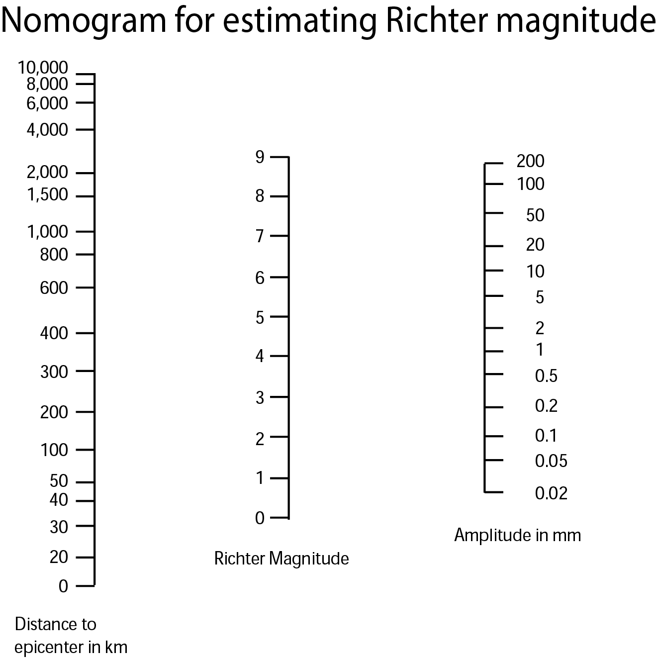 Solved Assume that a seismograph located 200 ﻿km from the | Chegg.com