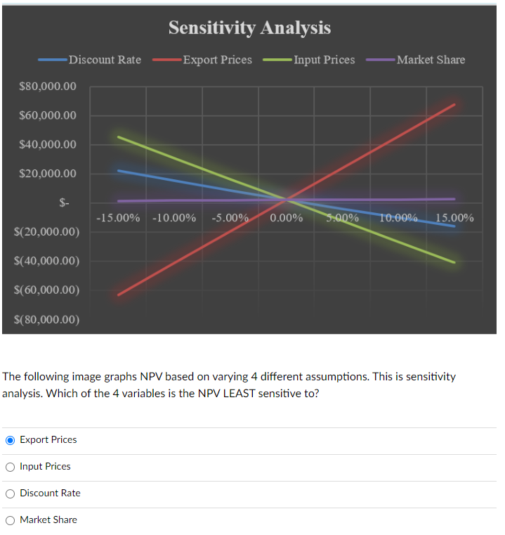 Solved The following image graphs NPV based on varying 4 | Chegg.com
