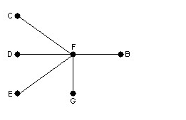 Solved 1.) Determine whether the graph is a tree. a.) yes | Chegg.com