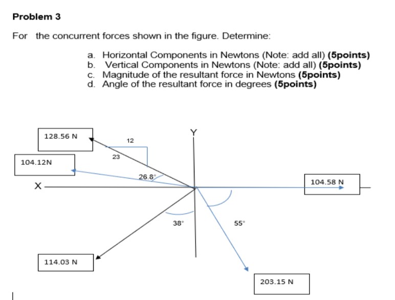 Solved Problem 3 For the concurrent forces shown in the | Chegg.com