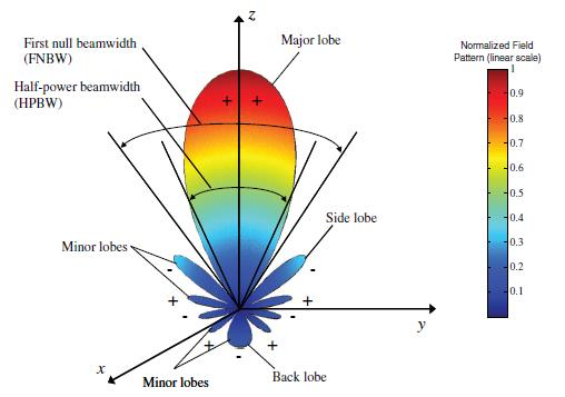 Major lobe First null beamwidth (FNBW) Normalized | Chegg.com