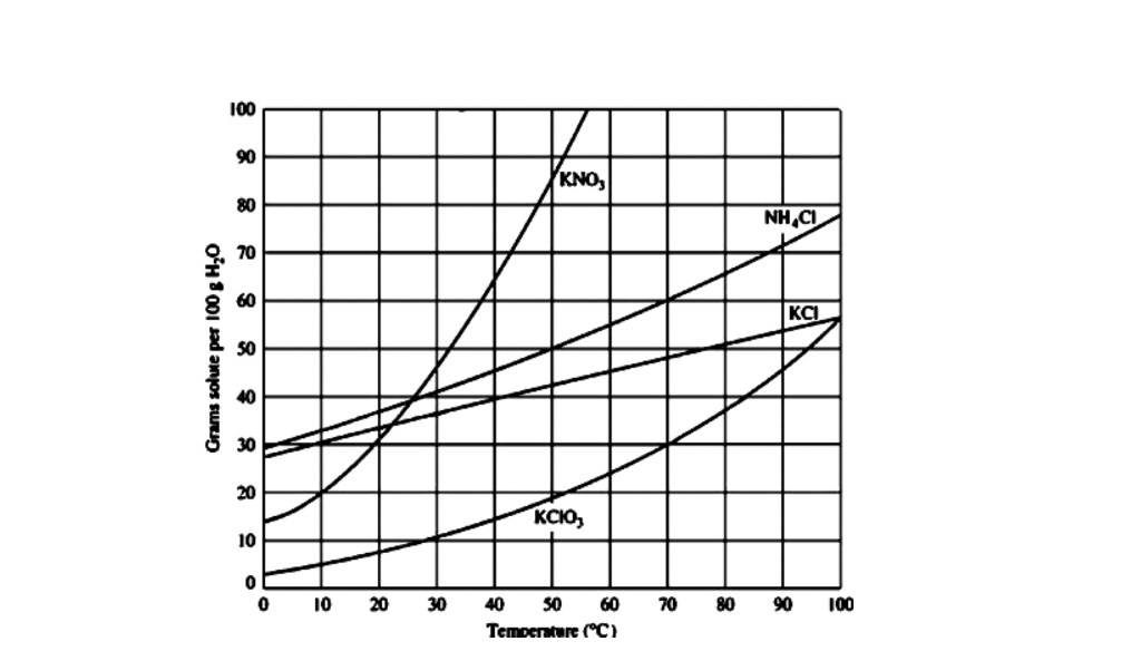 Solved 12. Use the Graph to determine the mass of potassium | Chegg.com