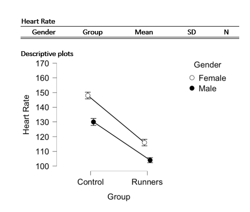 Solved Description: This data set provides heart rates of | Chegg.com
