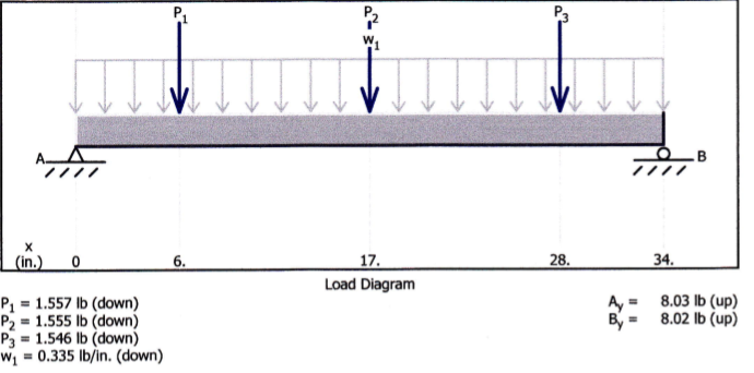 Solved Using the Moment-Area Method, what is the deflection? | Chegg.com