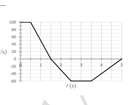 Solved A disk of radius R = 1.5 m and mass M = 20 kg rotates | Chegg.com