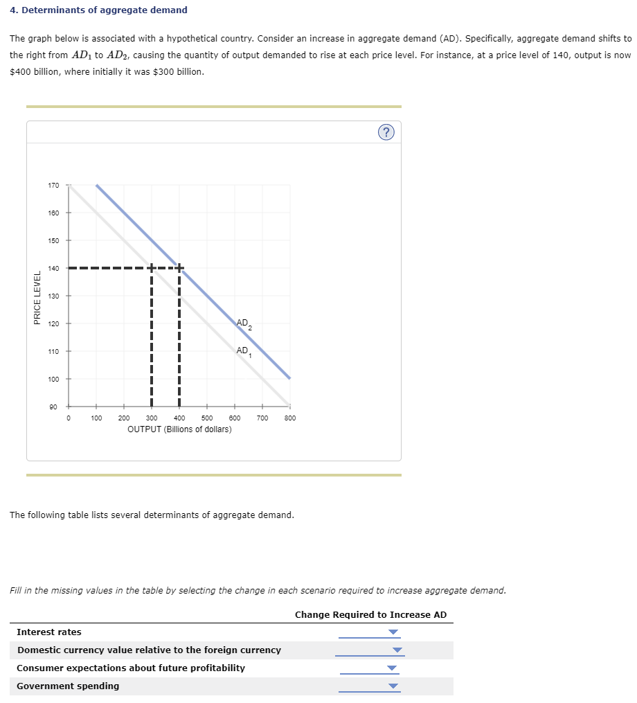 Solved 4. Determinants of aggregate demand The graph below | Chegg.com