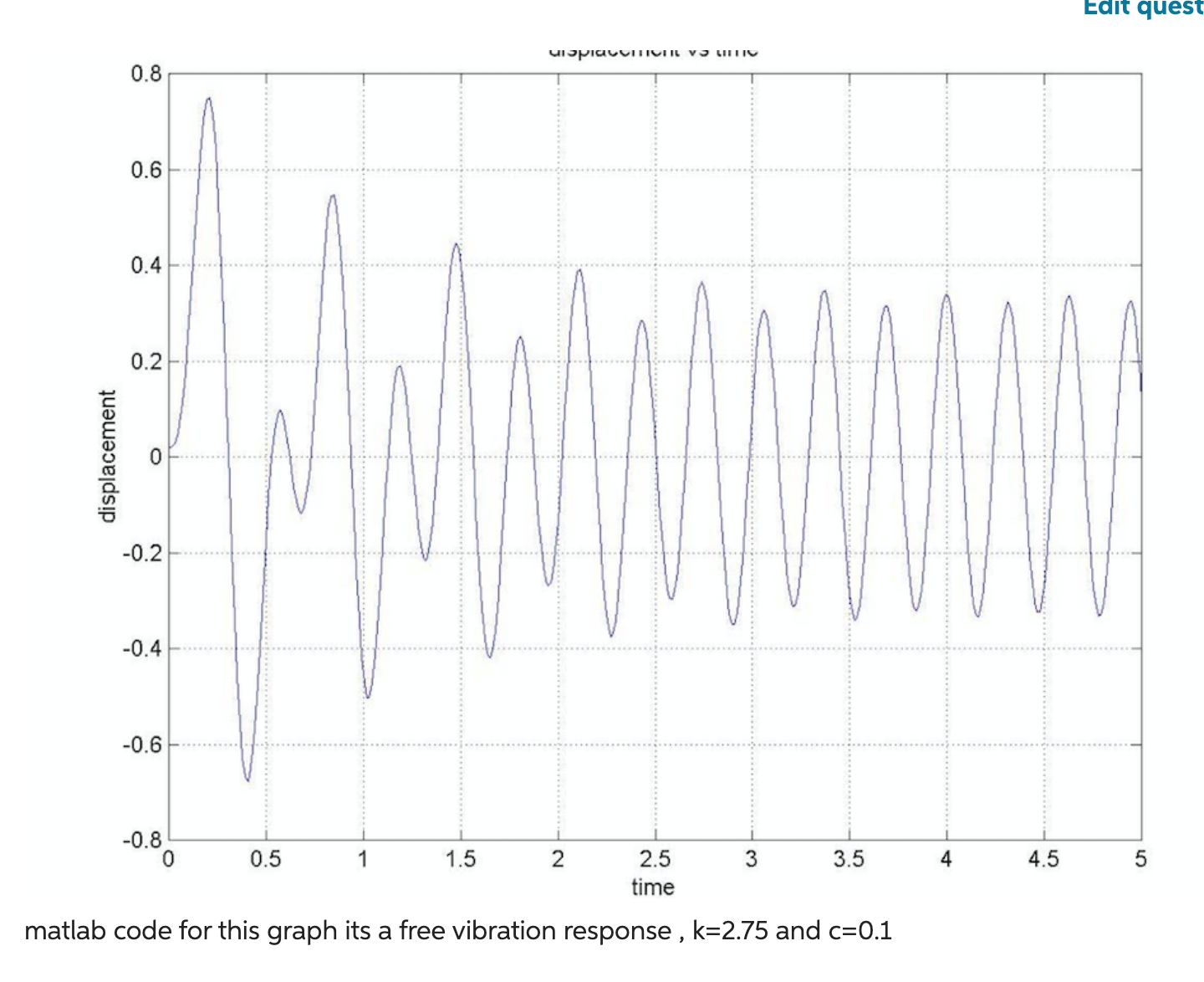 matlab code for this graph its a free vibration | Chegg.com
