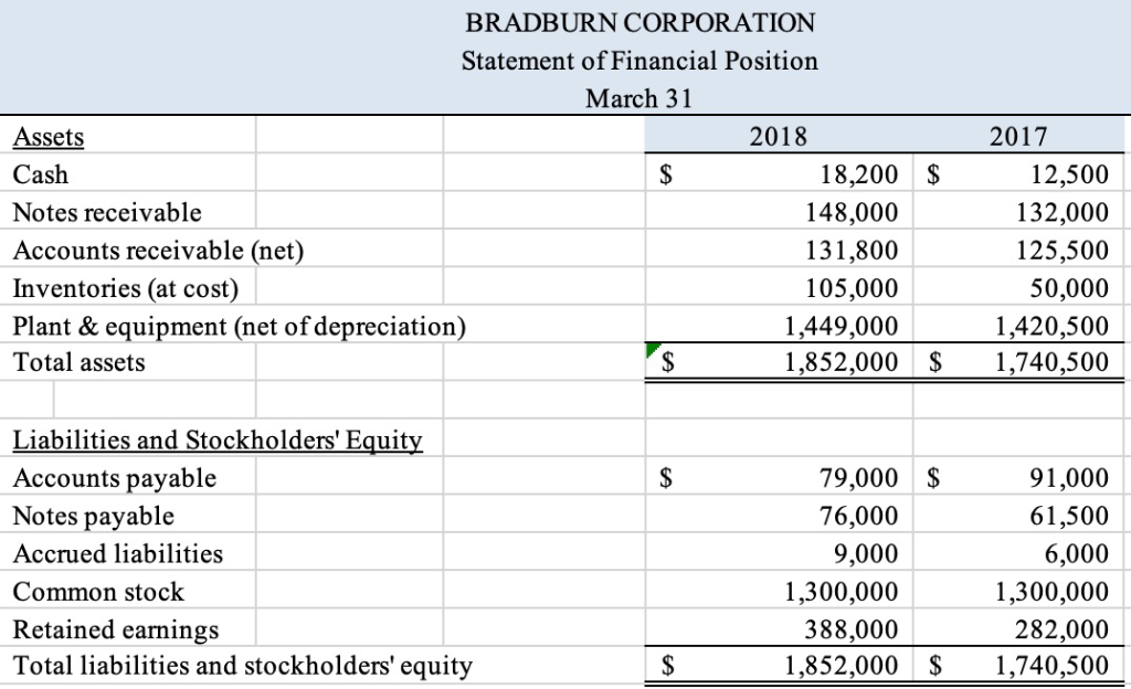 Solved Bradburn Corporation was formed 5 years ago through a | Chegg.com