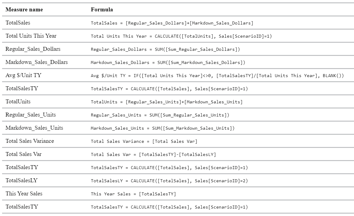 \table[[Measure name,Formula],[TotalSales,TotalSales | Chegg.com