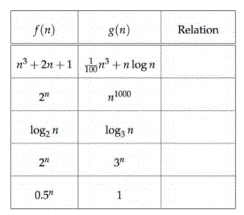 Solved Consider functions f(n) and g(n) as given below. Use | Chegg.com