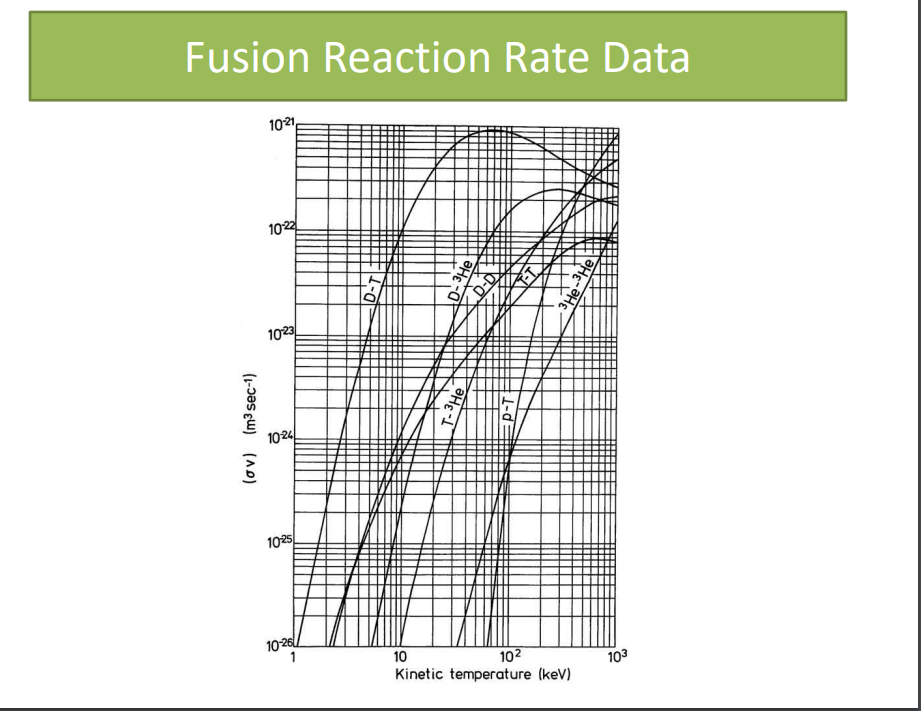 Consider the D-T fusion reaction between deuterium | Chegg.com