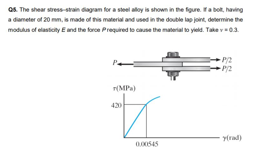 Solved Q5. The shear stress-strain diagram for a steel alloy | Chegg.com