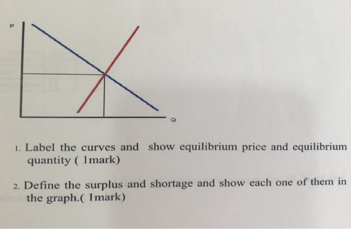 Solved 1. Label the curves and show equilibrium price and | Chegg.com