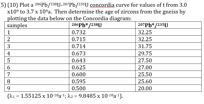 5) (10) Plot a 206Pb/238UJ-207Pb/235U concordia curve | Chegg.com