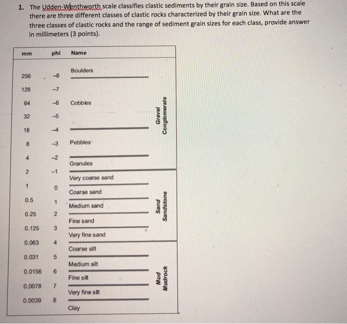 Solved 1. The udden-Wenthwetth scale classifies clastic | Chegg.com