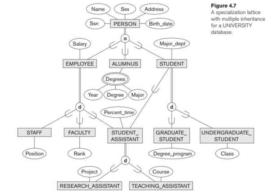 Solved Given the EER diagram above, map it to an equivalent | Chegg.com