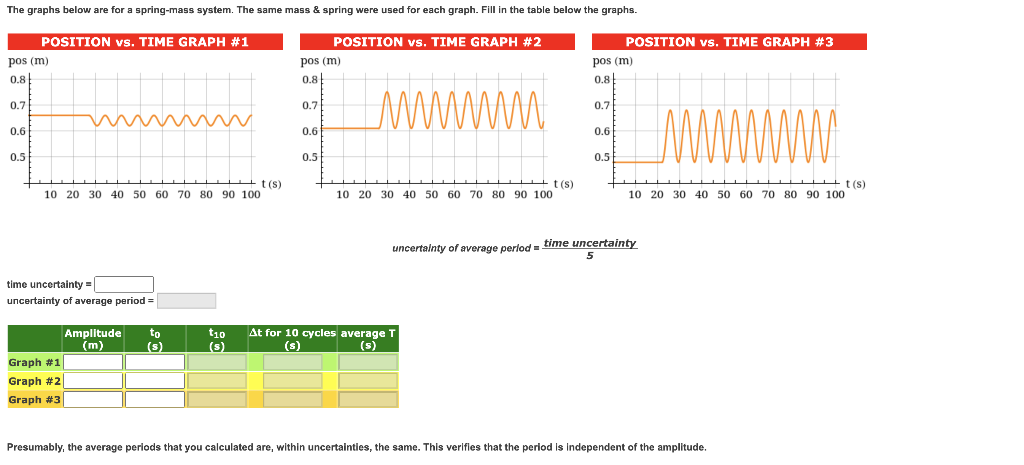 Solved The graphs below are for a spring-mass system. The | Chegg.com