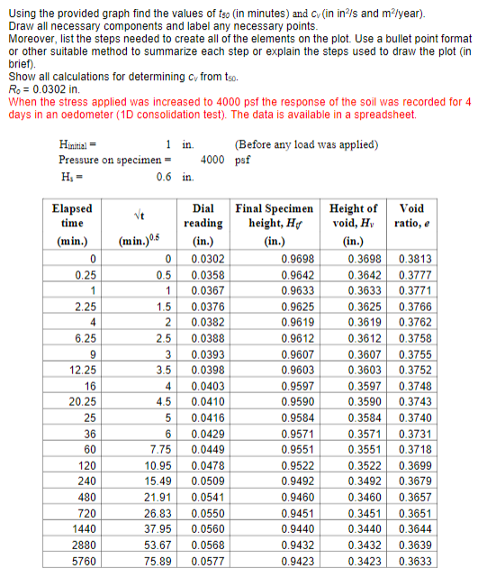 Solved Using the provided graph find the values of tso (in | Chegg.com