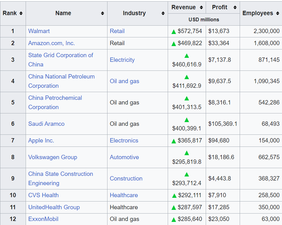Solved The revenue, profits and number of employees of top | Chegg.com
