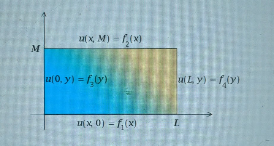 Solved u(x, M) = f,(x) M u(0, y) = f (y) u(L, y) = f y) u(x | Chegg.com