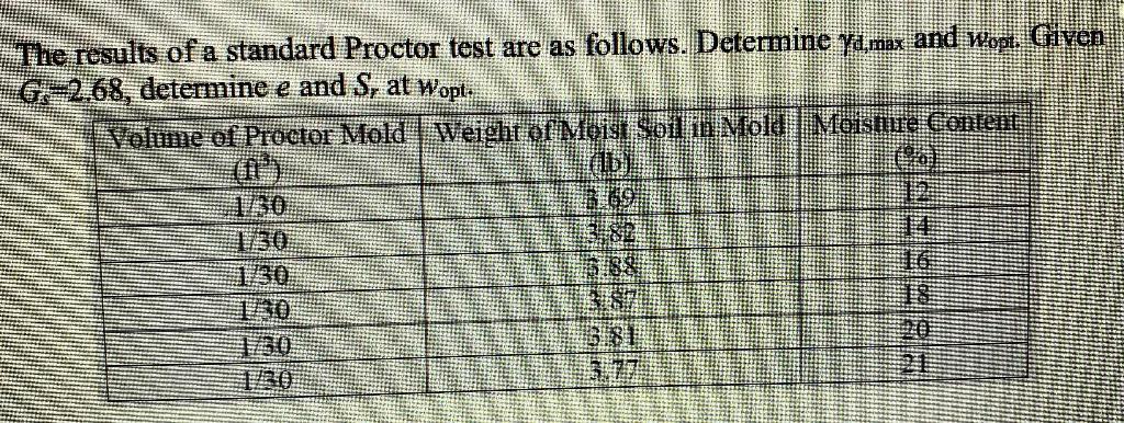 The results of a standard Proctor test are as | Chegg.com