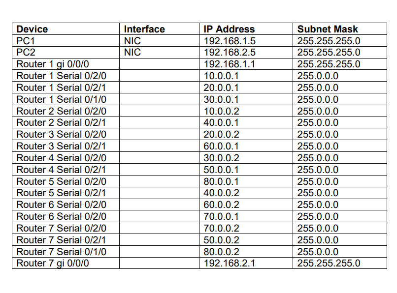 Question 1: Design and configure a network using RIP | Chegg.com
