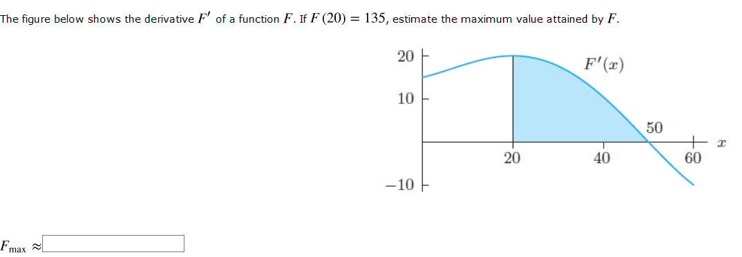 Solved The figure below shows the derivative F' of a | Chegg.com