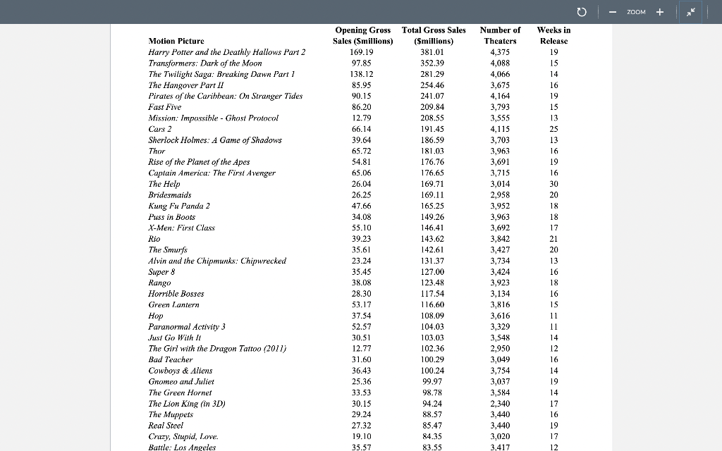 Solved Lab \#1 - Tabular and Graphical Displays Objectives: | Chegg.com