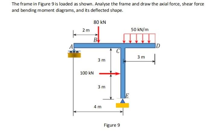 Solved The frame in Figure 9 is loaded as shown. Analyse the | Chegg.com