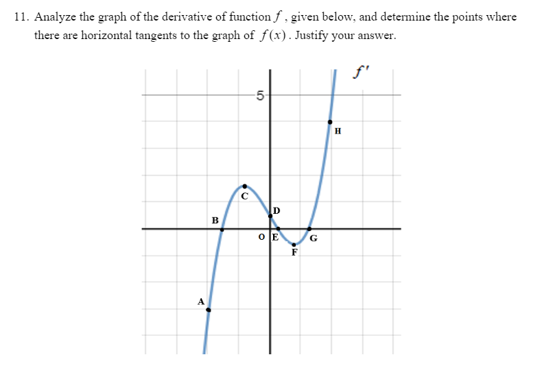 Solved 11. Analyze the graph of the derivative of function | Chegg.com