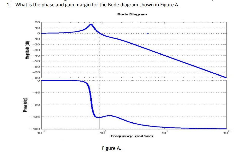 Solved 1. What is the phase and gain margin for the Bode | Chegg.com