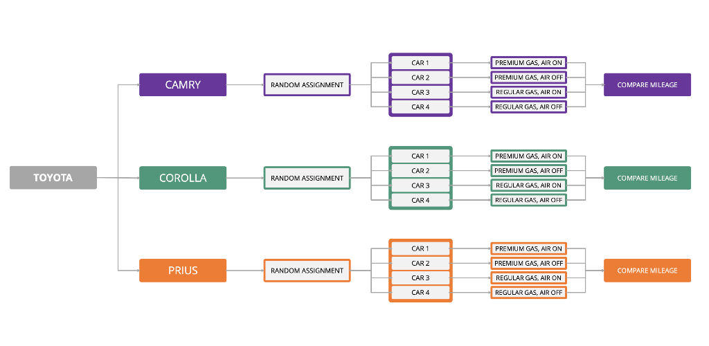 Solved Toyota is conducting an experiment to determine the | Chegg.com