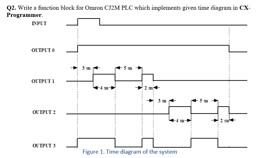 Solved Q2. Write a function block for Omron CJ2M PLC which | Chegg.com