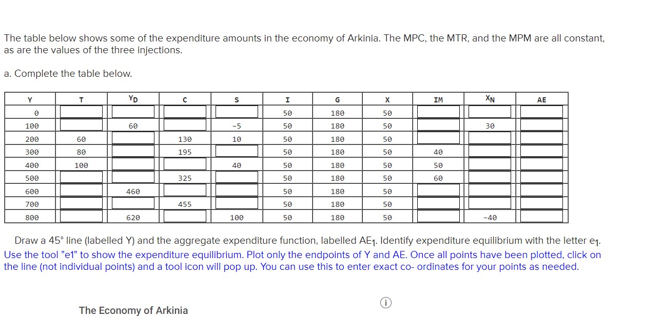 The table below shows some of the expenditure amounts | Chegg.com